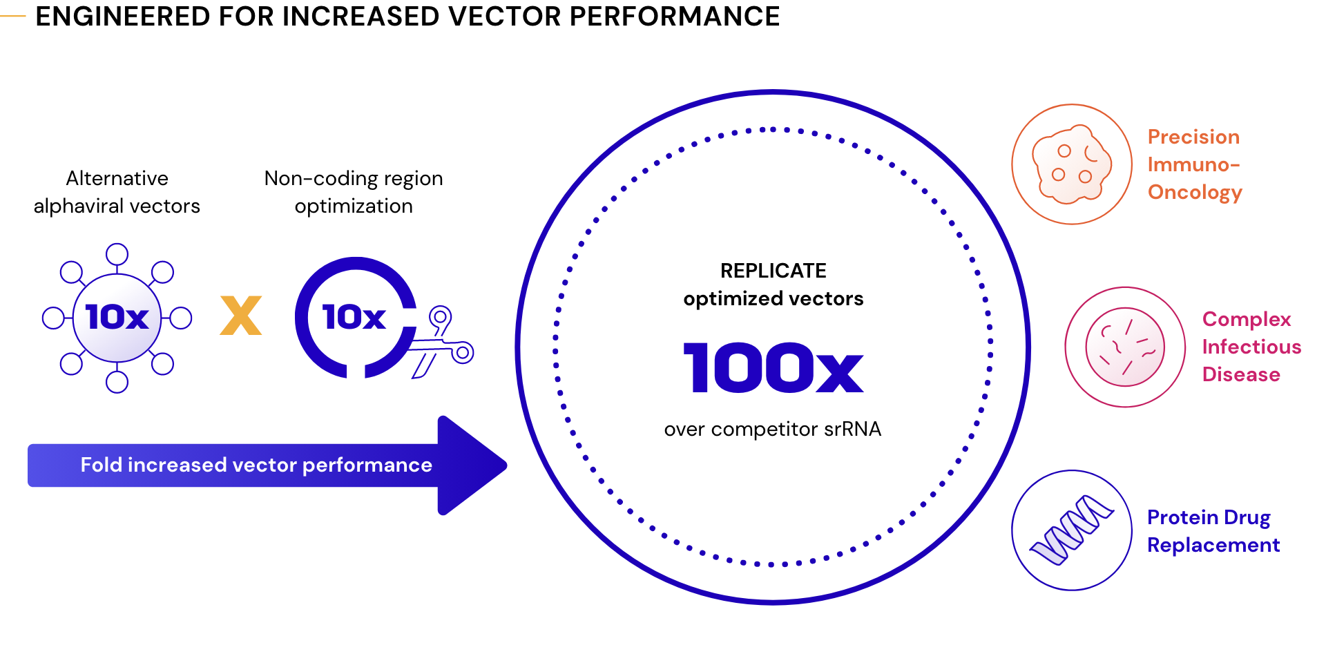 Overcoming the limitations of mRNA - replicate